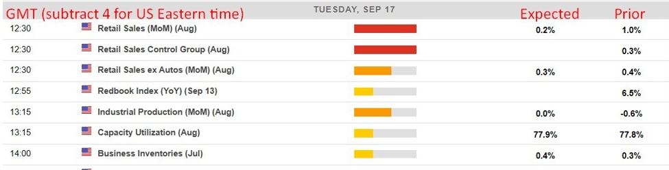 Will the US retail sales report tip the scale to a 50bp Fed rate cut? The ranges to watch ...